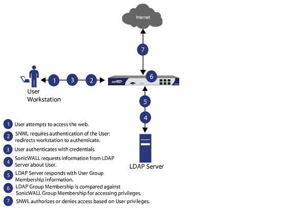 LDAP_User_Group_authentication_flow.jpg
